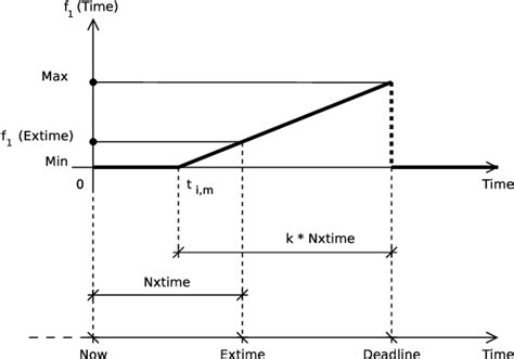 Figure 2 From A Job Scheduling Framework For Large Computing Farms