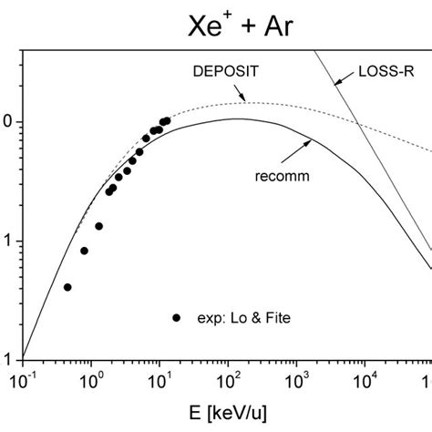 The M Fold Electron Loss Cross Sections Of Ar Ions By Ar Atoms