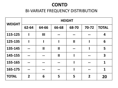Bi Variate Frequency Distribution Table 1 Pptx