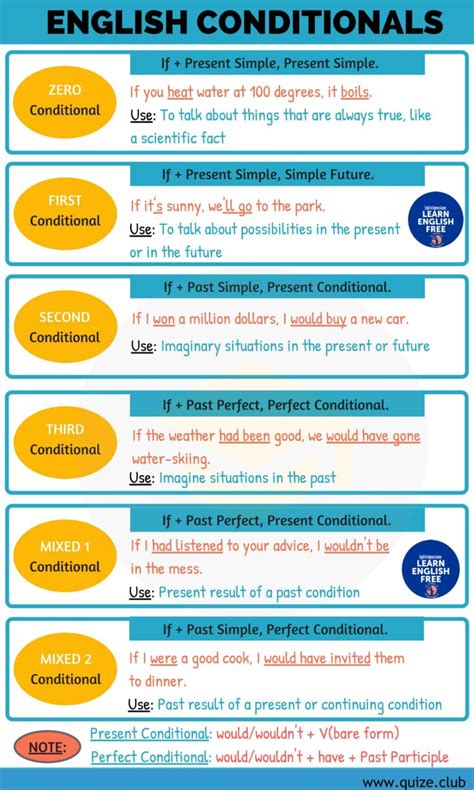 An Overview Of Conditionals In English Lets Quiz
