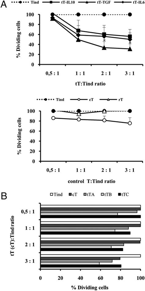 Tdcs Induce Differentiation Of Memory T Cells With Suppressive