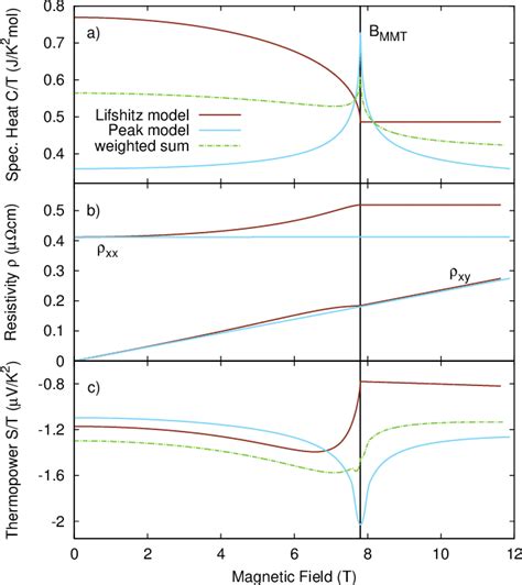 Figure 3 From Thermoelectric Transport Across The Metamagnetic Transition Of Ceru2si2 Semantic