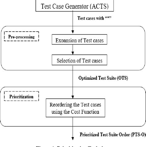 Table 1 From A Test Prioritization Algorithm That Cares For Dont Care Values And Higher Order