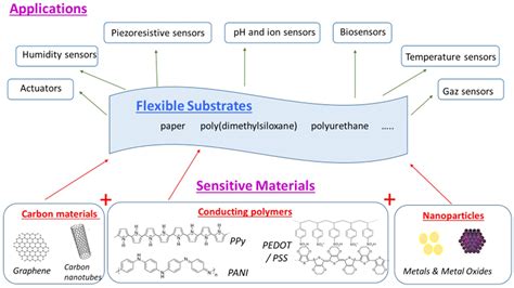 Chemosensors Free Full Text Flexible Sensors Based On Conductive Polymers