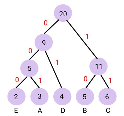 Huffman Coding Compression Algorithm By İdil Sağlam Makepad Medium