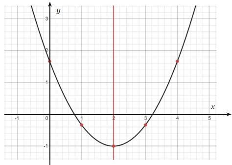 graph each quadratic function give the vertex f x frac{ quizlet