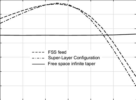 Edge Of Coverage Gain For The Fss Feed Considering A Reflector With Fd