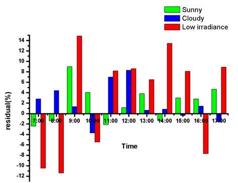 Forecast Residual Under Three Typical Weather Conditions Download Scientific Diagram Forecast Residual Under Three Typical Weather Conditions Download Scientific Diagram