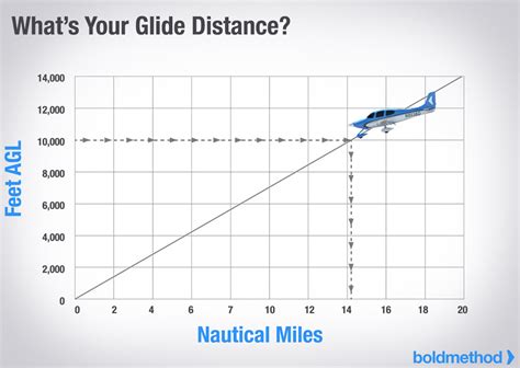 Aircraft Glide Ratio Chart Glide Performance Fxxf
