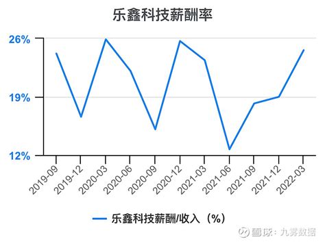 一次看完乐鑫科技财务分析 乐鑫科技sh688018 乐鑫科技 年度收入，2021期数据为139亿元。 乐鑫科技年度收入同比，2021