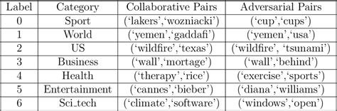 Table 1 From Weighted Automata Extraction And Explanation Of Recurrent Neural Networks For
