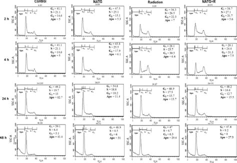 Fig Ure 3 Representative Figures For Flow Cytometric Analysis Of Cell