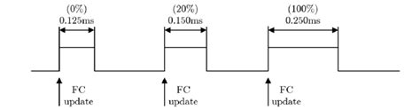 10 An Example Of The Pwm Signal Under The Oneshot125 Protocol Download Scientific Diagram