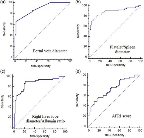 Receiver Operator Curve Roc Curves Of Portal Vein Diameter Download Scientific Diagram