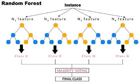 Sketch Of Random Forest Algorithm Download Scientific Diagram