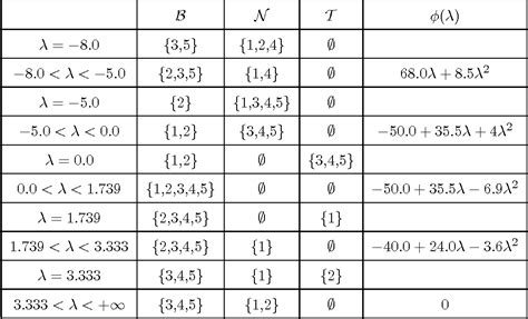 Table 1 From Sensitivity Analysis In Convex Quadratic Optimization Simultaneous Perturbation Of