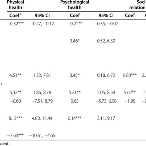 Backward Multiple Linear Regression Analyses Of Significant Factors Download Table
