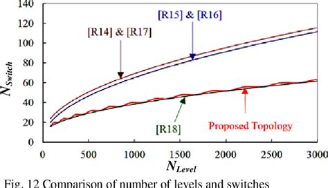Figure 12 From A New Symmetric Cascaded Multilevel Inverter Topology Using Single And Double