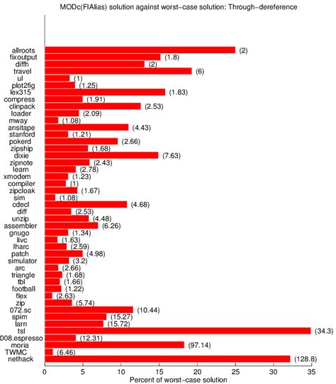 Through Dereference Mod C Fialias Solution As Percentage Of