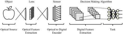 high level block diagram of the end to end physics informed neural download scientific diagram