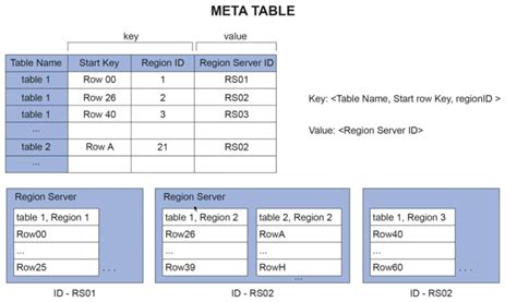 Hbase Architecture Part 2 Big Data Architecture Patterns
