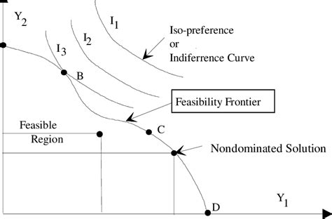 Non Dominated Solutions For A Two Objective Problem Download Scientific Diagram