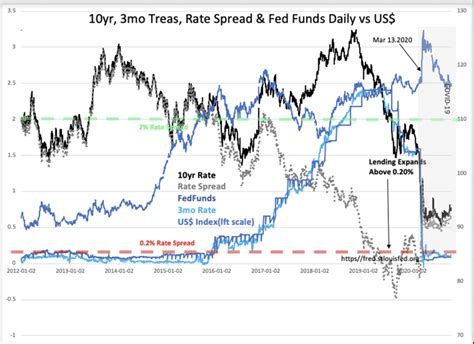 Rates And The Yield Curve Rise