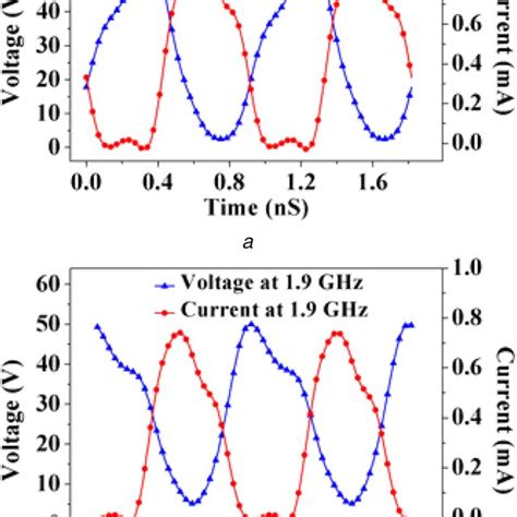Simulated Time Domain Voltage And Current Waveforms At Crp A 1 1 Ghz