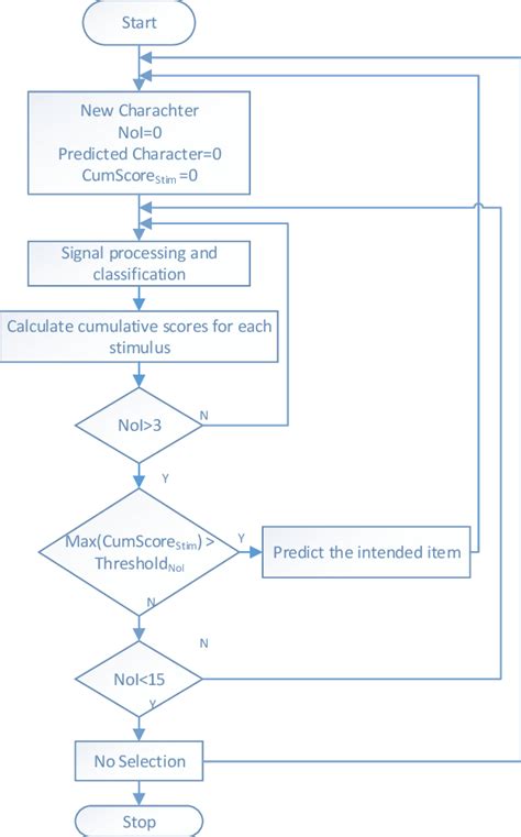 Dynamic Stopping Algorithm Download Scientific Diagram