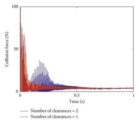 Collision Force With Different Numbers Of Clearances Download