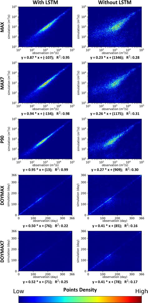 Comparison Of Simulations From Vic Cama Flood Model Chain Without