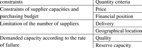 Converted Quantitative Criteria To Constraints Download Scientific