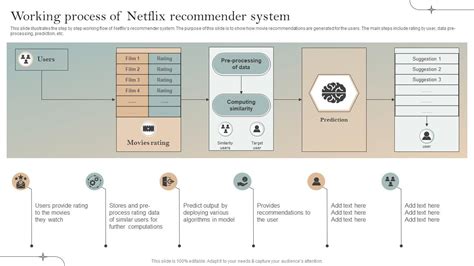 Working Process Of Netflix Recommender System Implementation Of Recommender Systems In Business