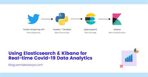 olaoye anthony somide 🌍 on linkedin using elasticsearch and kibana for