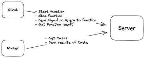 How Durable Execution Works This Is Part 2 Of The Series Building By Loren Sands Ramshaw