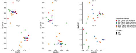 Non Metric Dimensional Scaling Nmds Plot Of The Bray Curtis