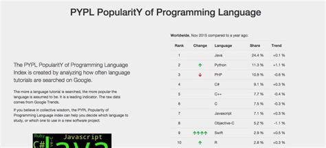 Hackerrank On Linkedin Most Popular Programming Languages Bz7r58r
