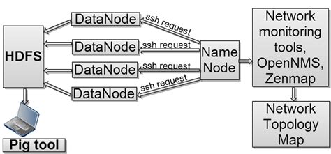 System Architecture Of The Hadoop Compatible Framework Download