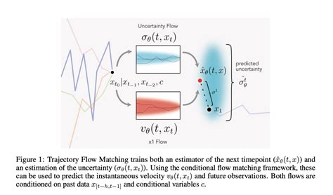trajectory flow matching tfm a simulation free training algorithm
