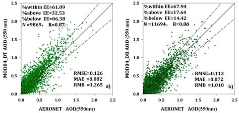 Atmosphere Free Full Text Validation And Accuracy Analysis Of Global Modis Aerosol Products