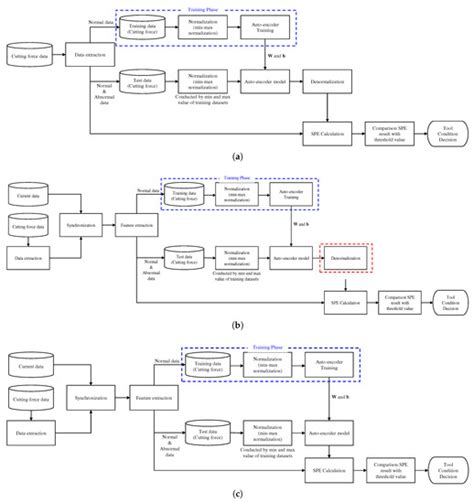 stacked auto encoder based cnc tool diagnosis using discrete wavelet transform feature extraction