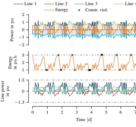 results of closed loop simulations over one week with riskconstrained