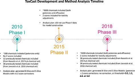 Toxcast Development And Method Analysis Timeline Timeline Of The