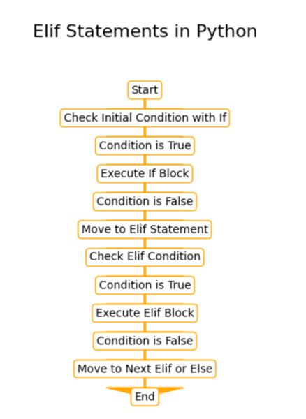 Easy Guide To Conditional Statements If Elif And Else Emitechlogic