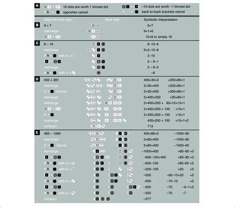 Iconic Addition And Subtraction A Provides The Rules Whereby The Download Scientific