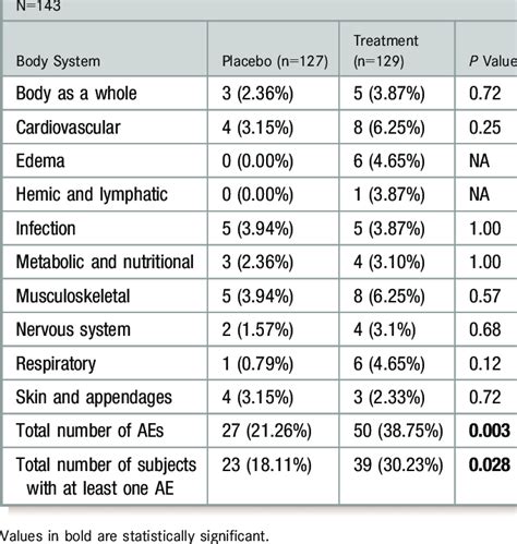 Adverse Event Ae By Body System And Treatment Download Table