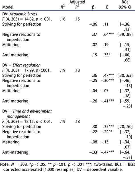 Summary Of Multiple Regression Analyses Download Scientific Diagram
