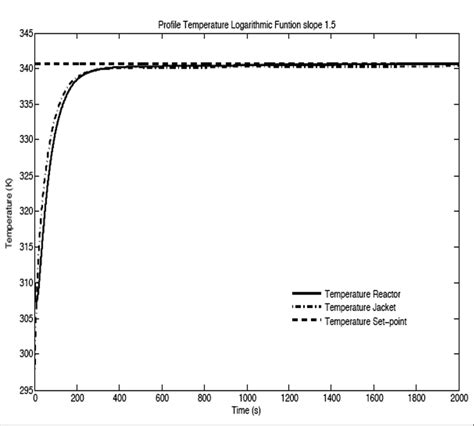 Profile Temperature Of Eanns Control Using A Logarithmic Function Download Scientific Diagram