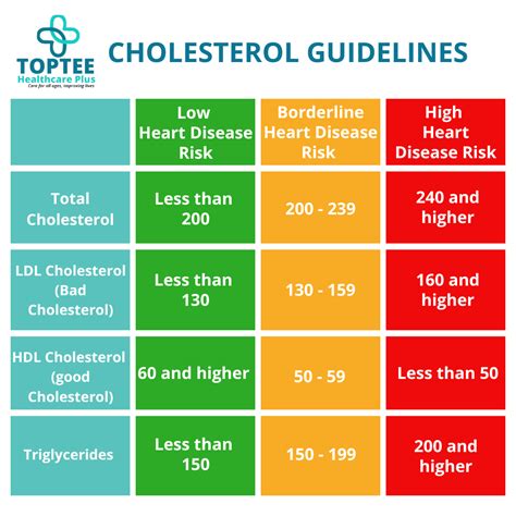 Understanding Cholesterol Levels Toptee Medical Center