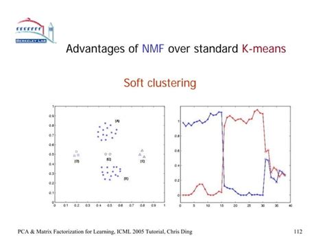 Principal Component Analysis And Matrix Factorizations For Learning Part 3 Ding Icml